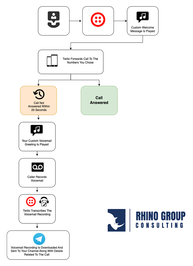 Complete Guide: Twilio Missed Call Handler With Voicemail
